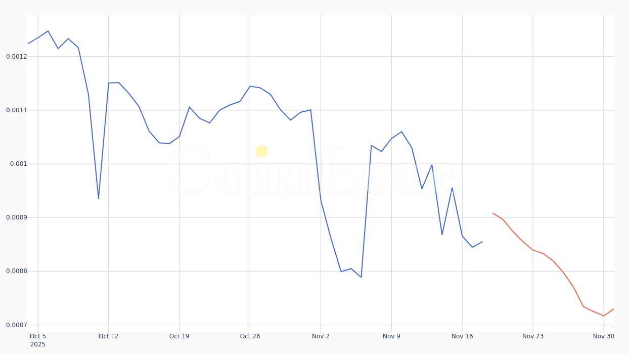 Coinlancer short-term price prediction