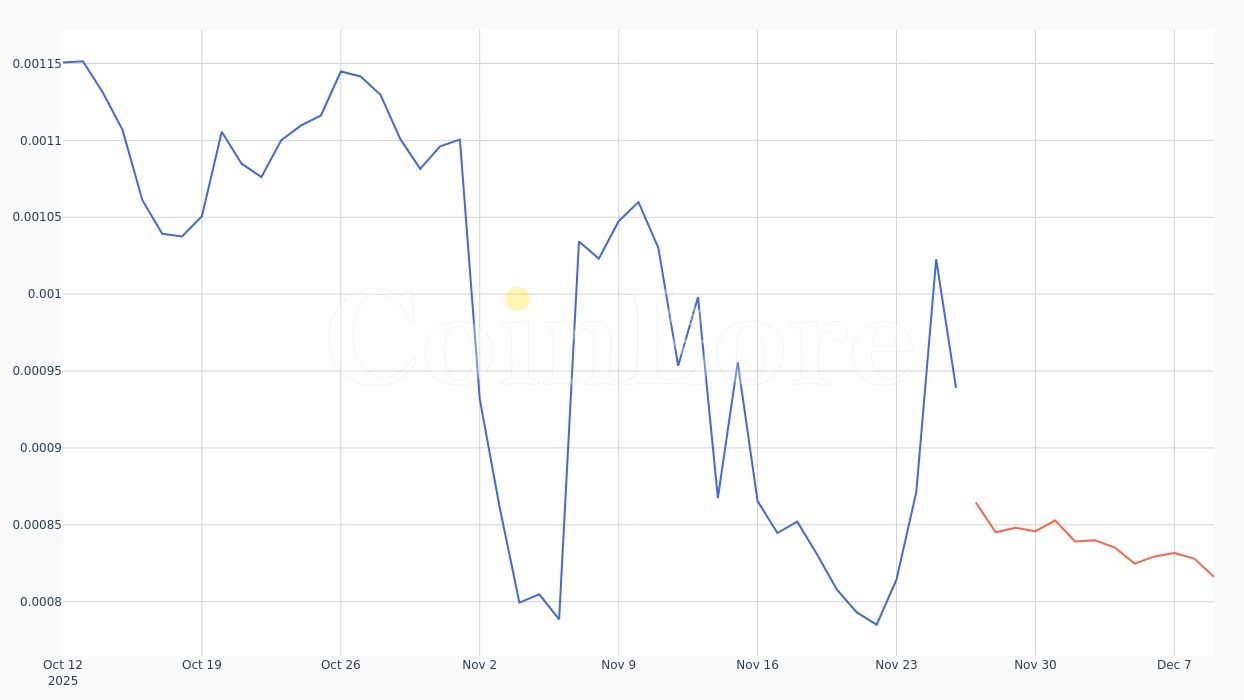 Coinlancer short-term price prediction