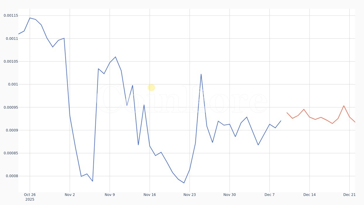 Coinlancer short-term price prediction