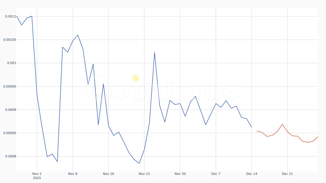 Coinlancer краткосрочный прогноз курса