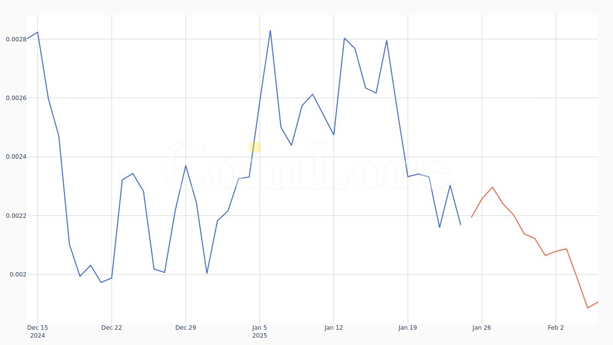 Coinlancer краткосрочный прогноз курса