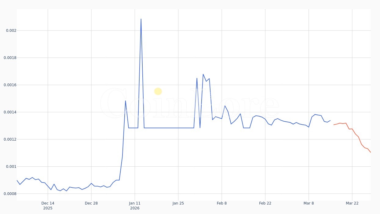 Coinlancer краткосрочный прогноз курса
