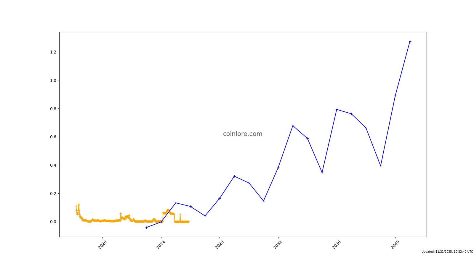 CoinPoker price prediction long-term