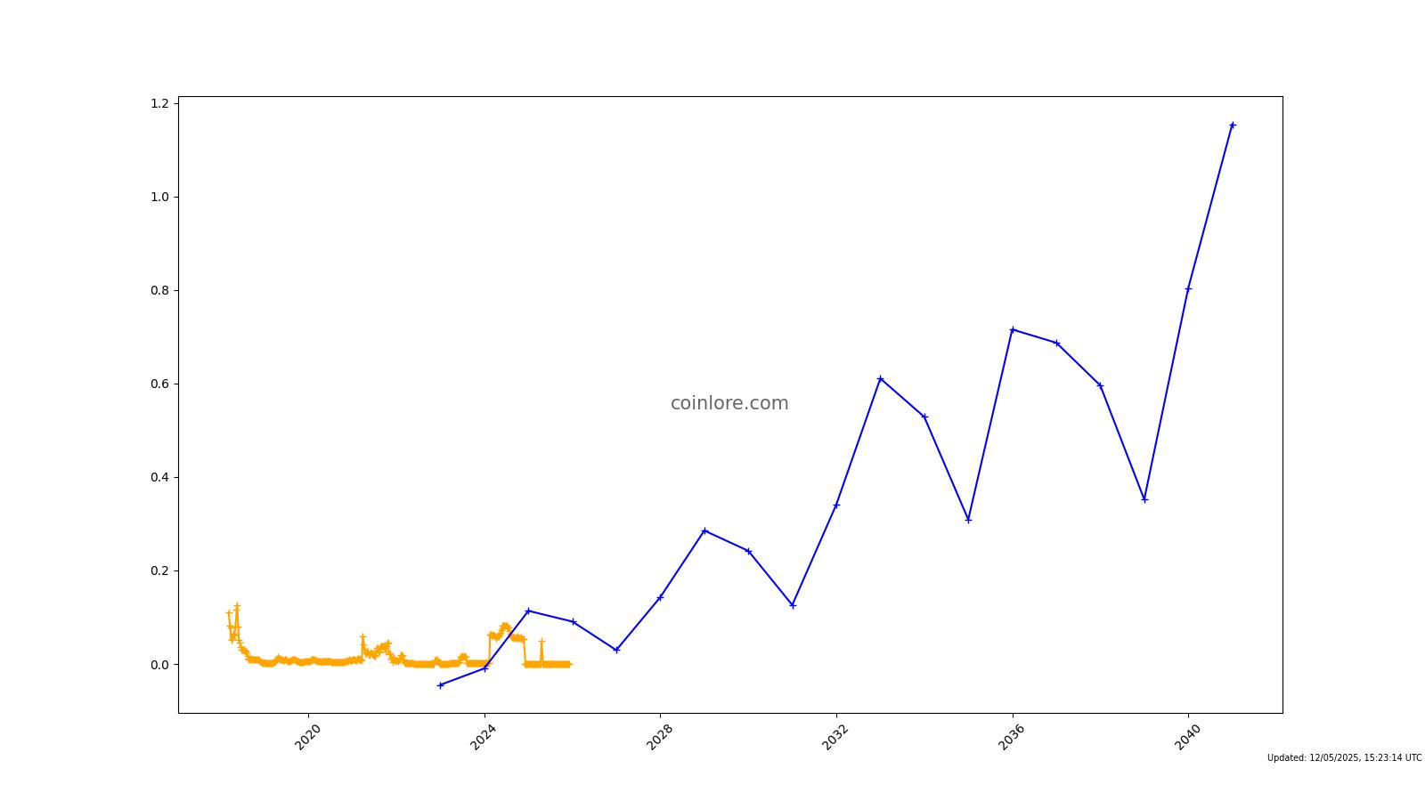 CoinPoker price prediction long-term