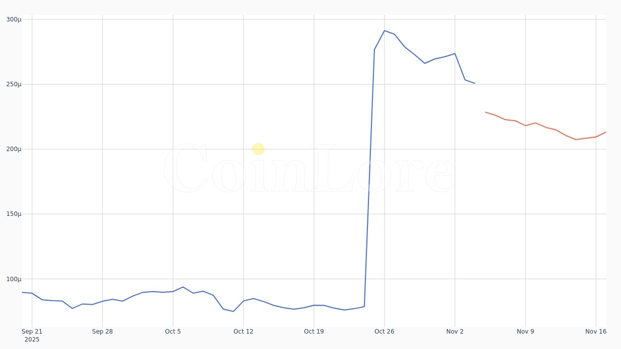 CoinPoker short-term price prediction