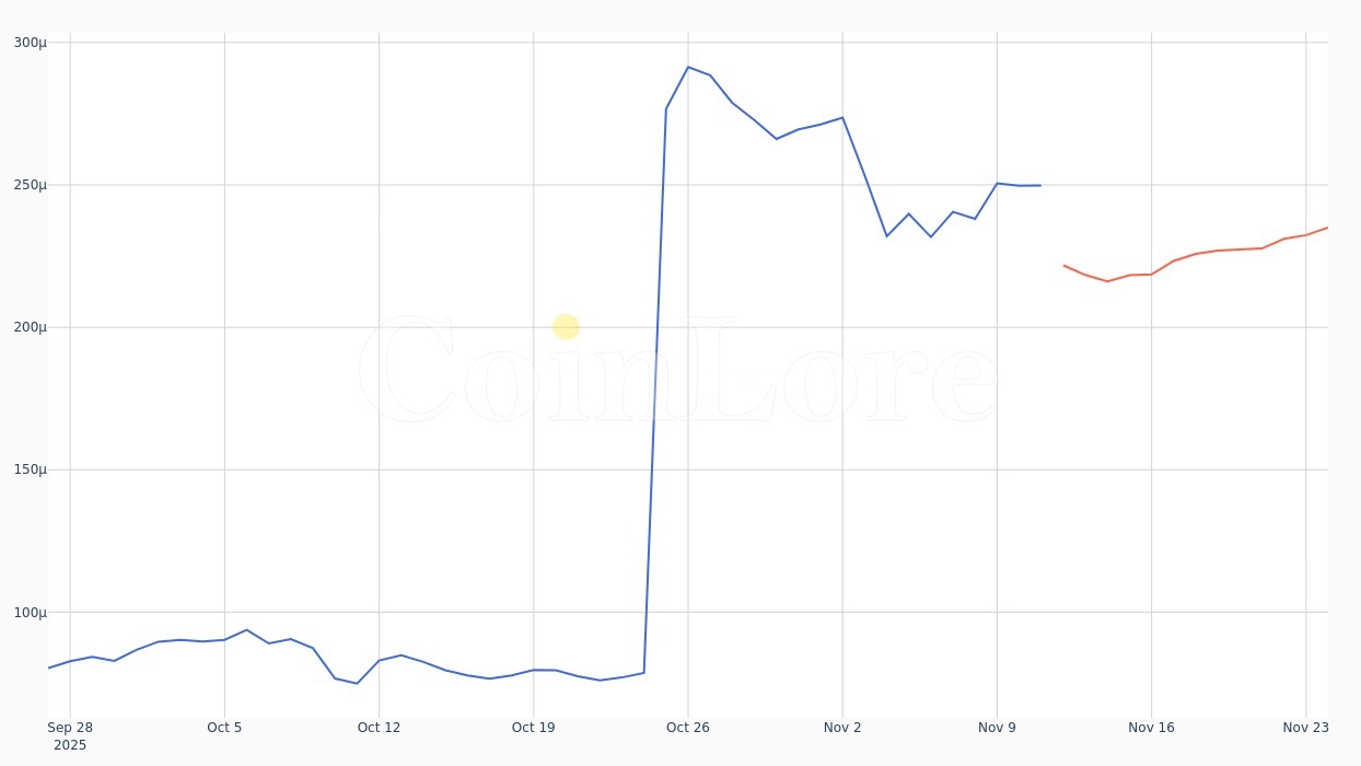 CoinPoker short-term price prediction