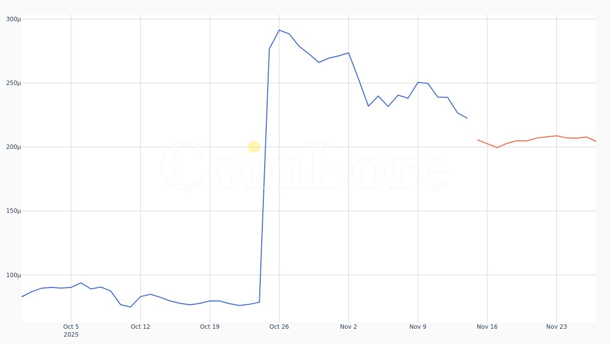 CoinPoker short-term price prediction