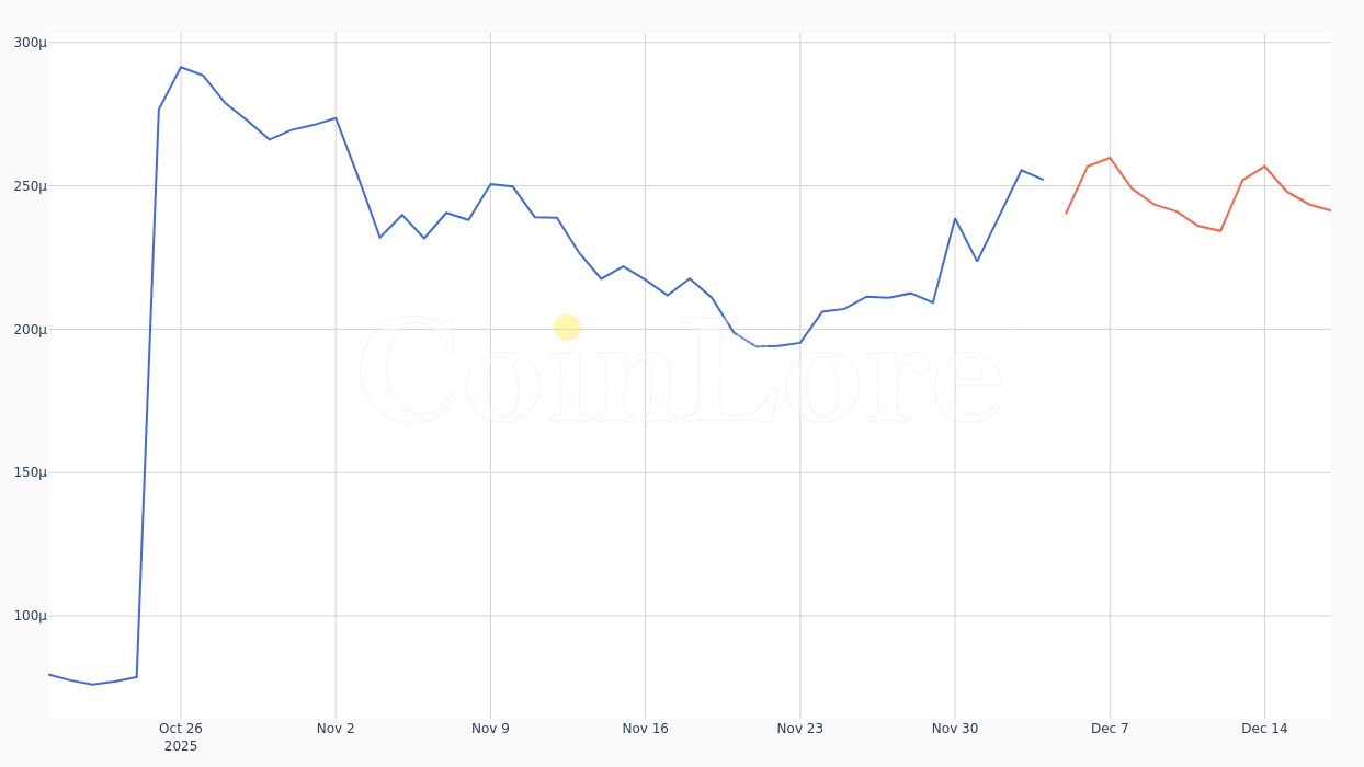 CoinPoker short-term price prediction