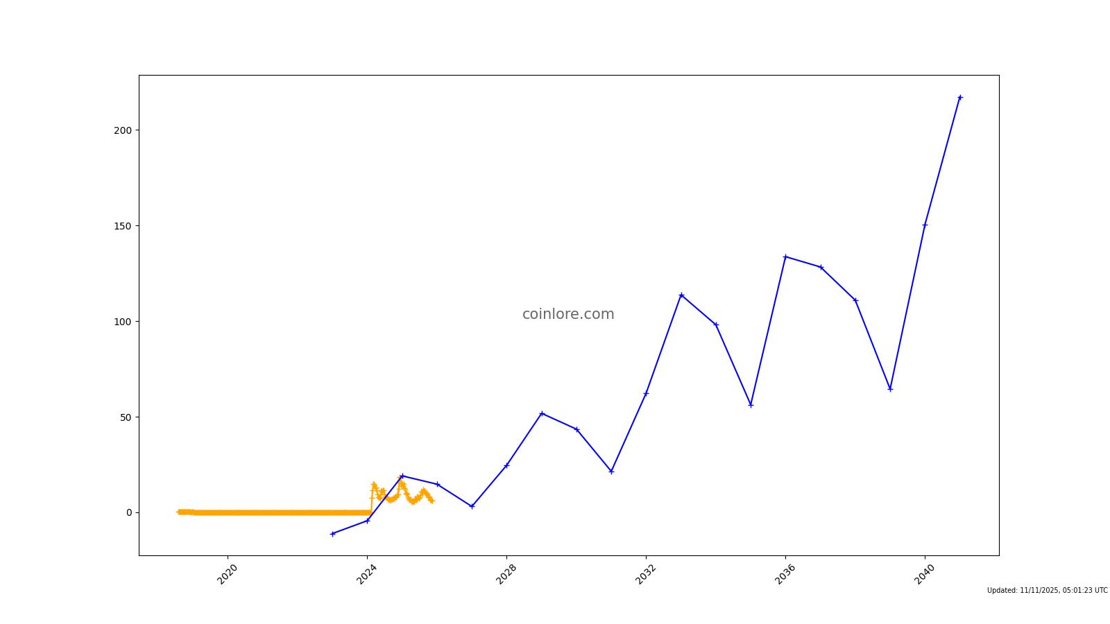 Coinvest price prediction long-term