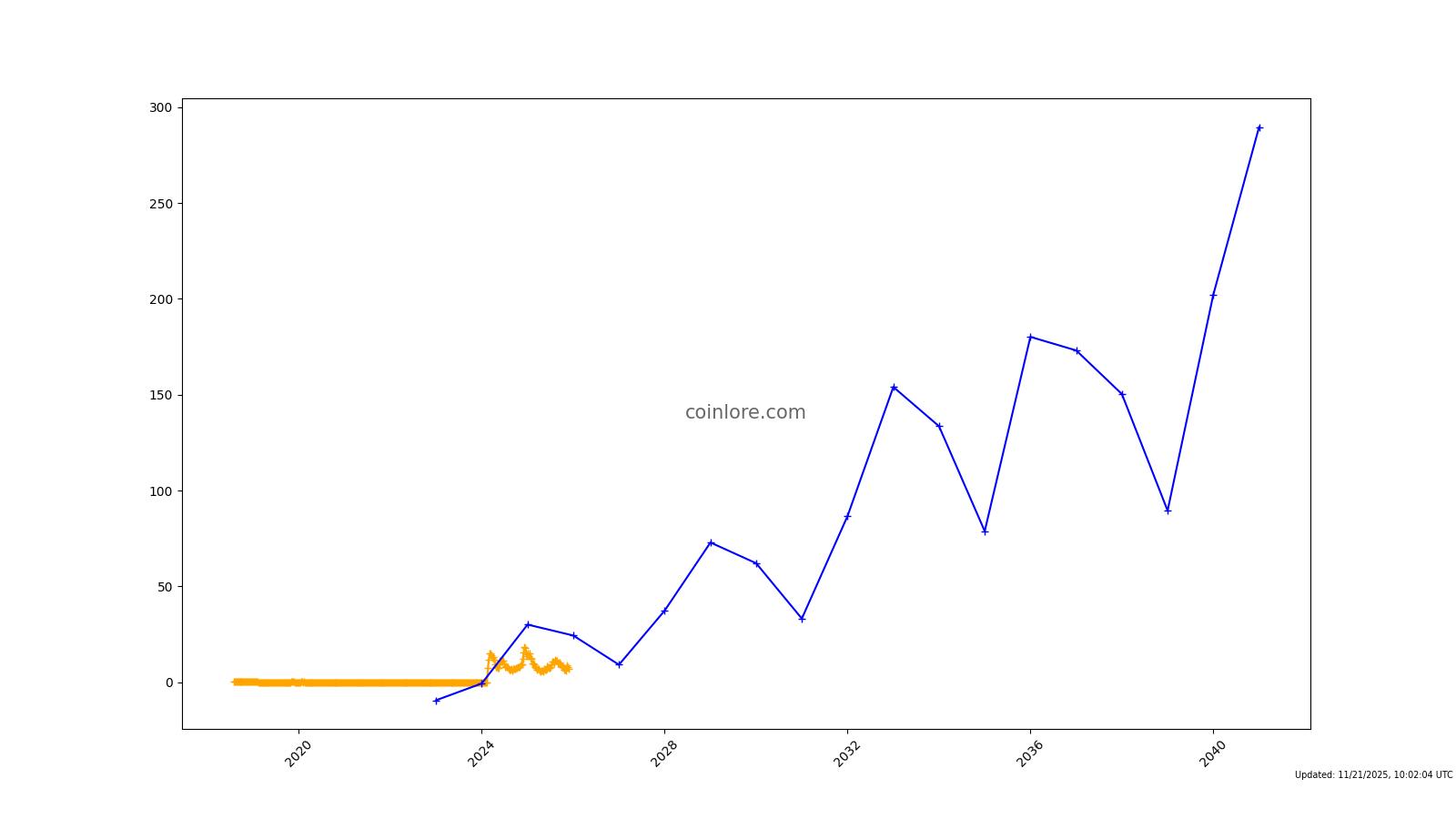Coinvest price prediction long-term