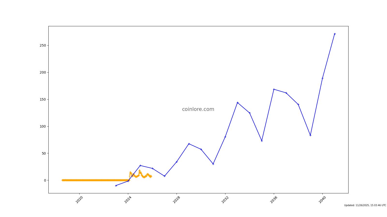 Coinvest price prediction long-term