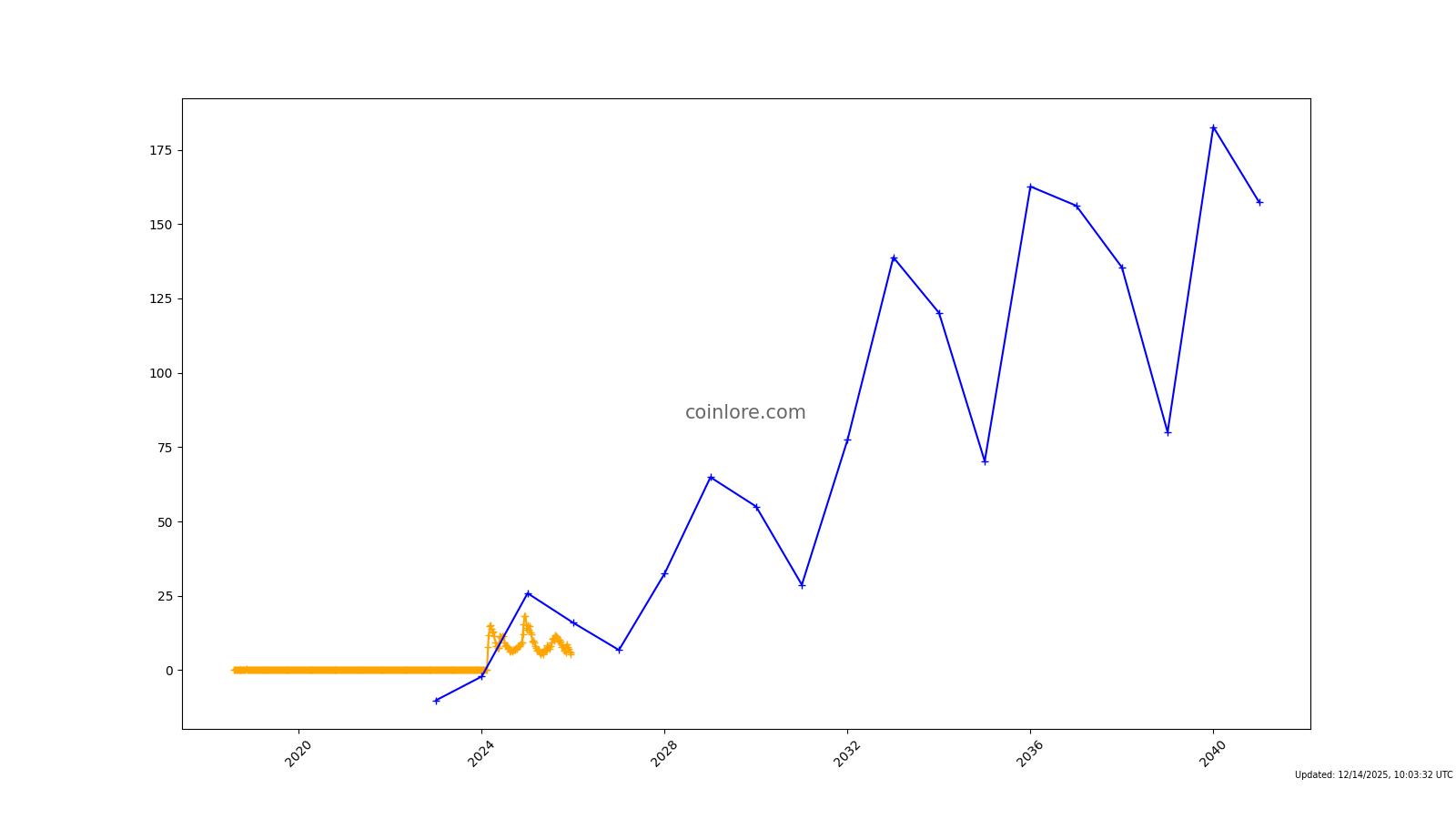 Coinvest price prediction long-term