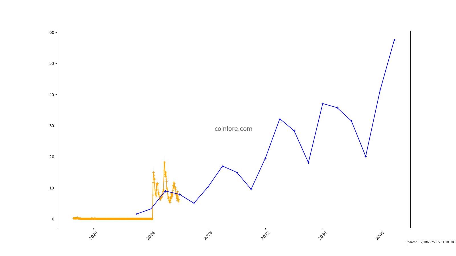 Coinvest долгосрочные прогноз курса