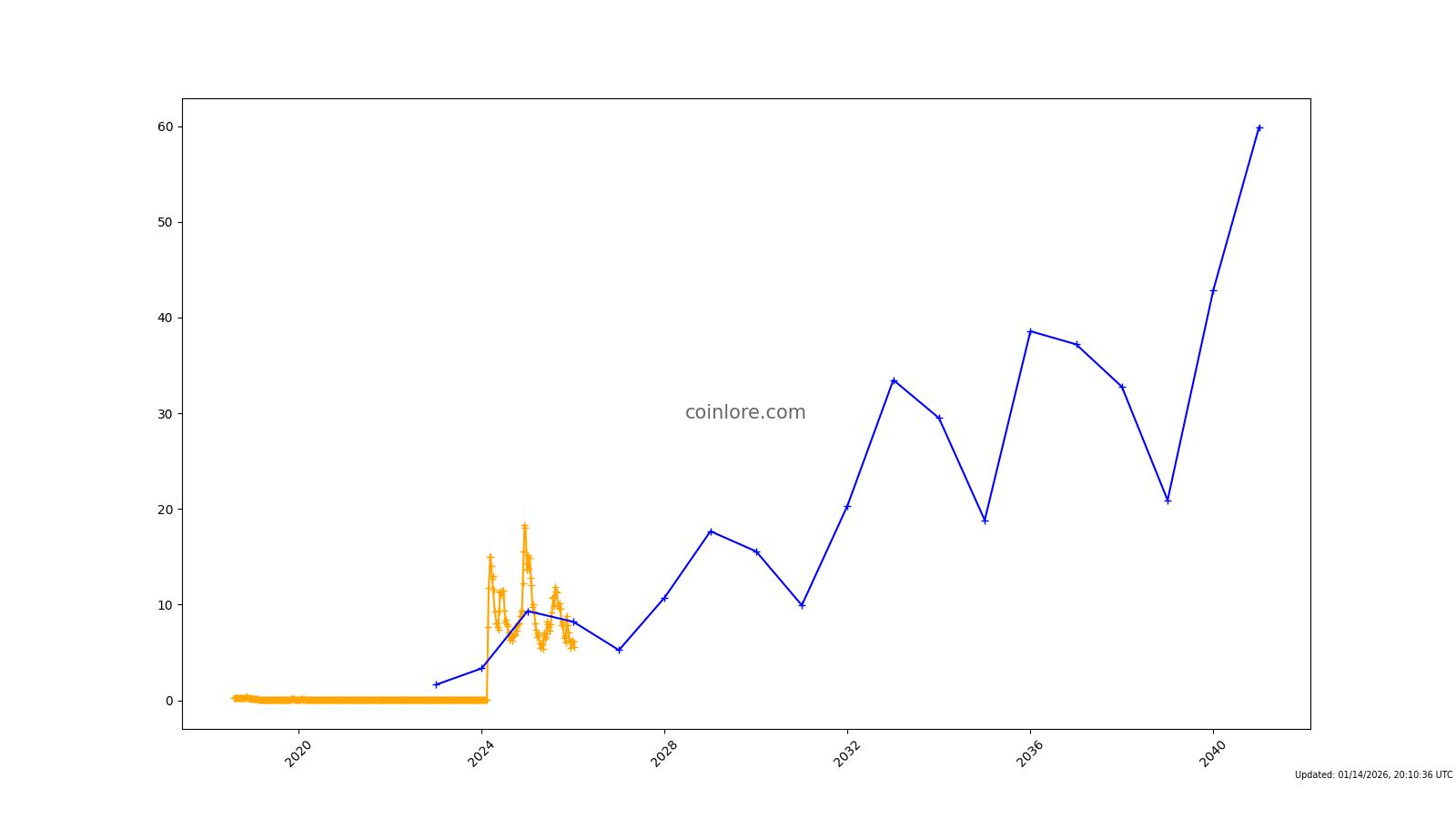 Predicción del precio de Coinvest a largo plazo