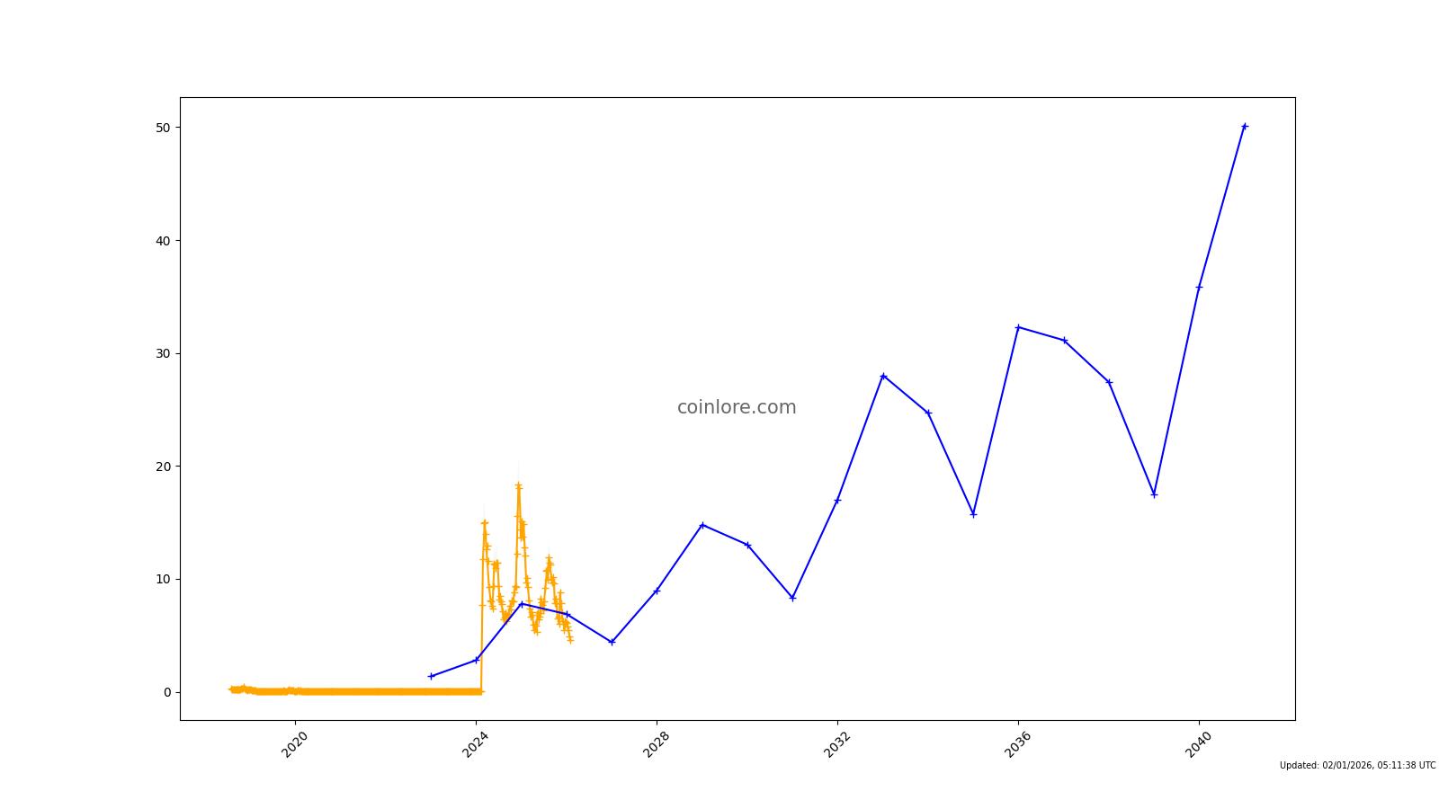 Coinvest долгосрочные прогноз курса