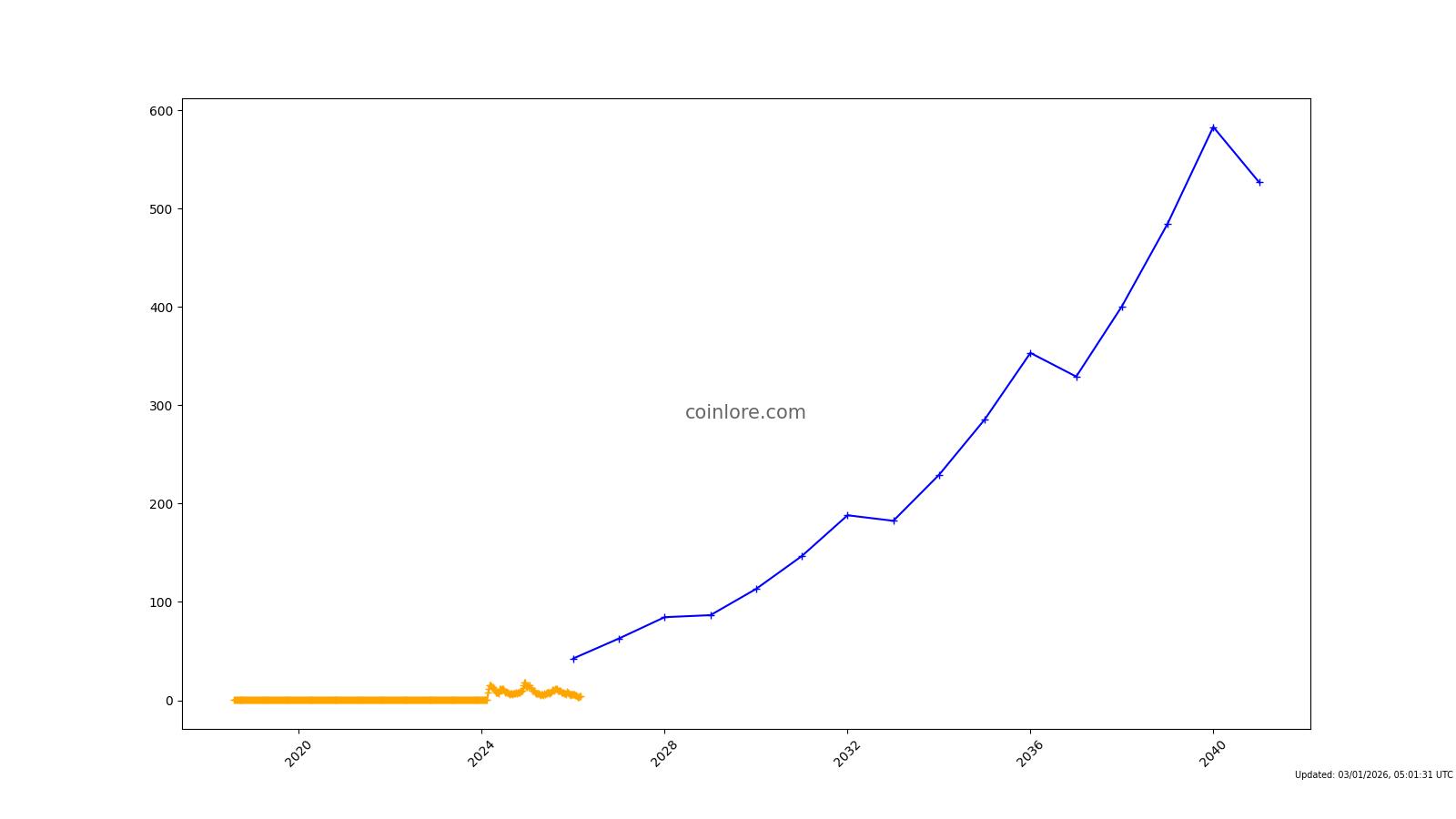 Predicción del precio de Coinvest a largo plazo