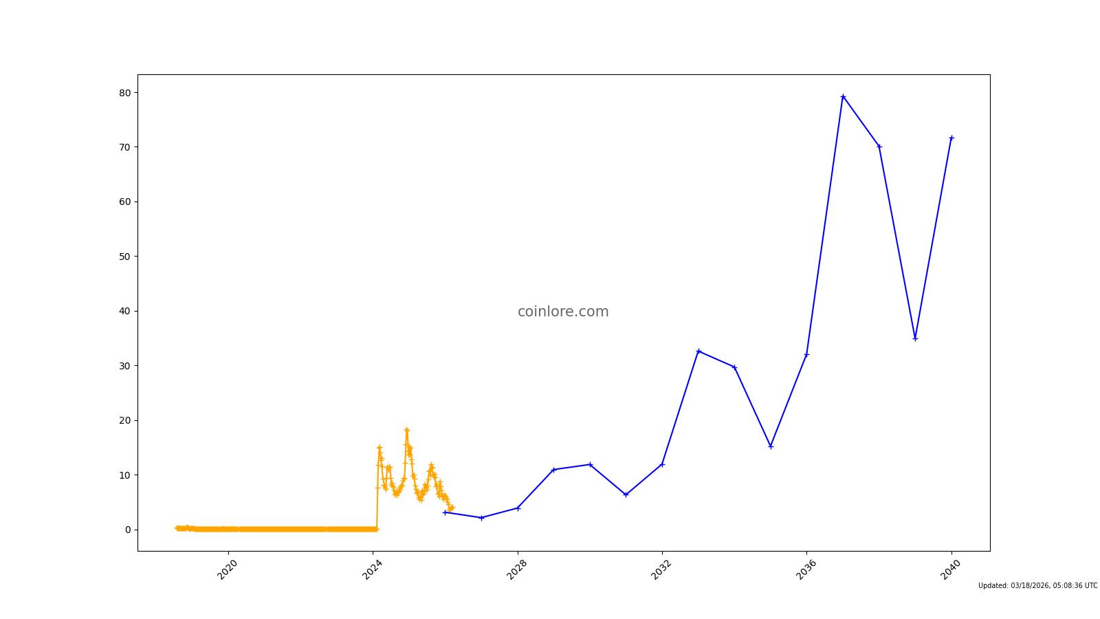 Coinvest долгосрочные прогноз курса