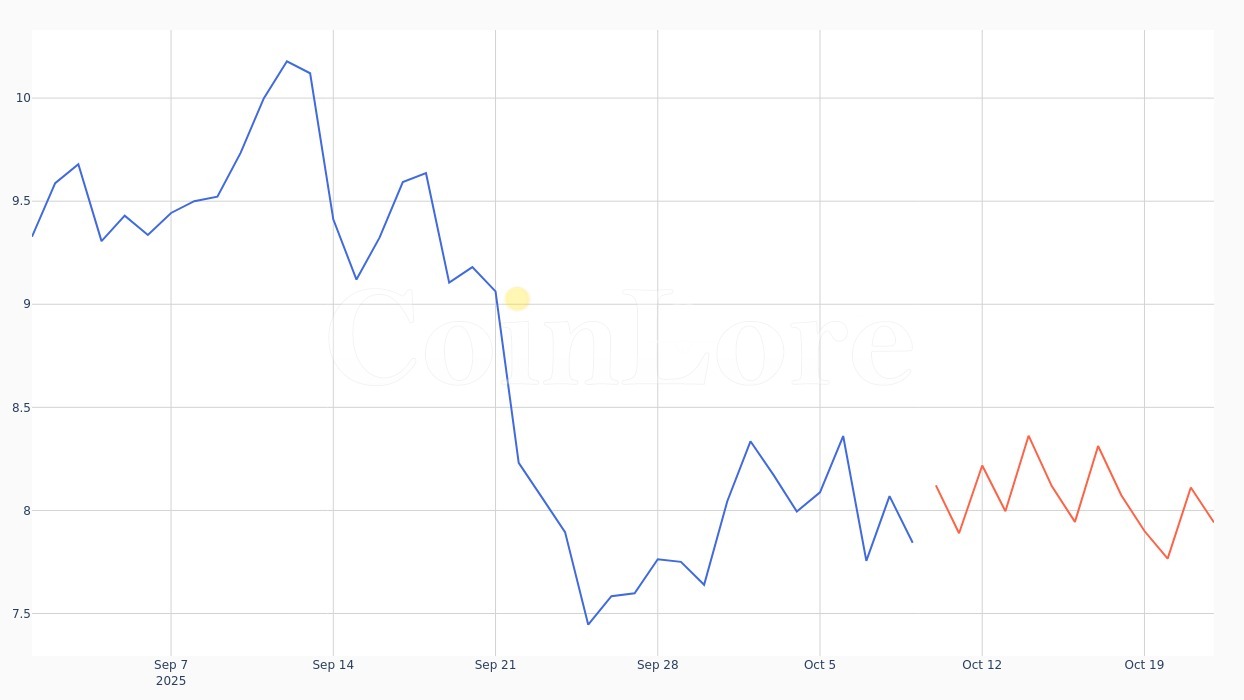 Predicción del precio a corto plazo de Coinvest