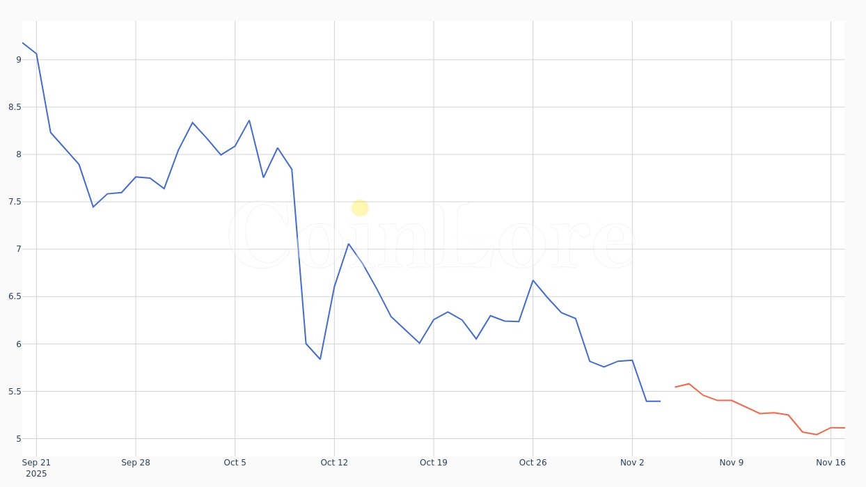 Coinvest kurzfristige Kurs prognose