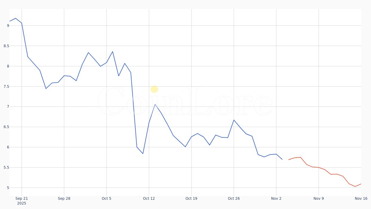 Coinvest краткосрочный прогноз курса