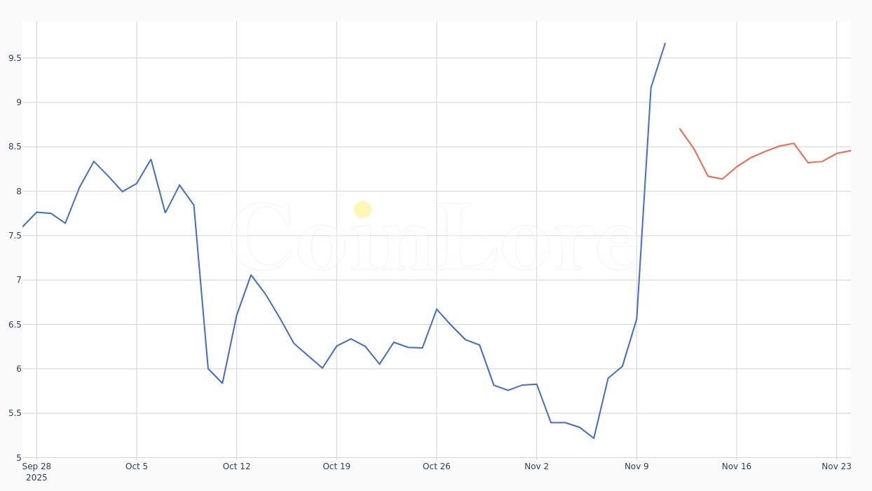 Coinvest short-term price prediction