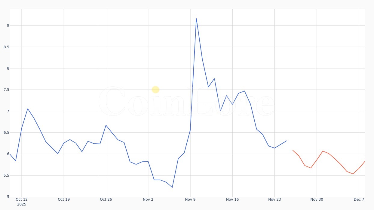 Coinvest short-term price prediction