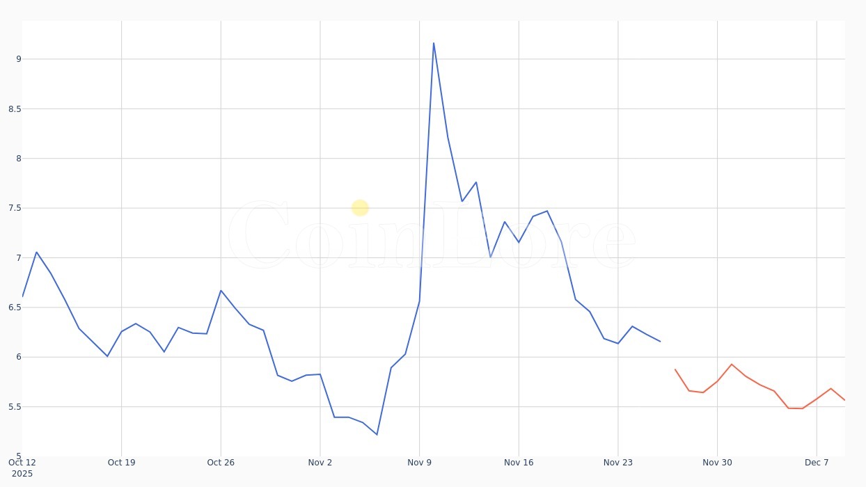 Coinvest short-term price prediction