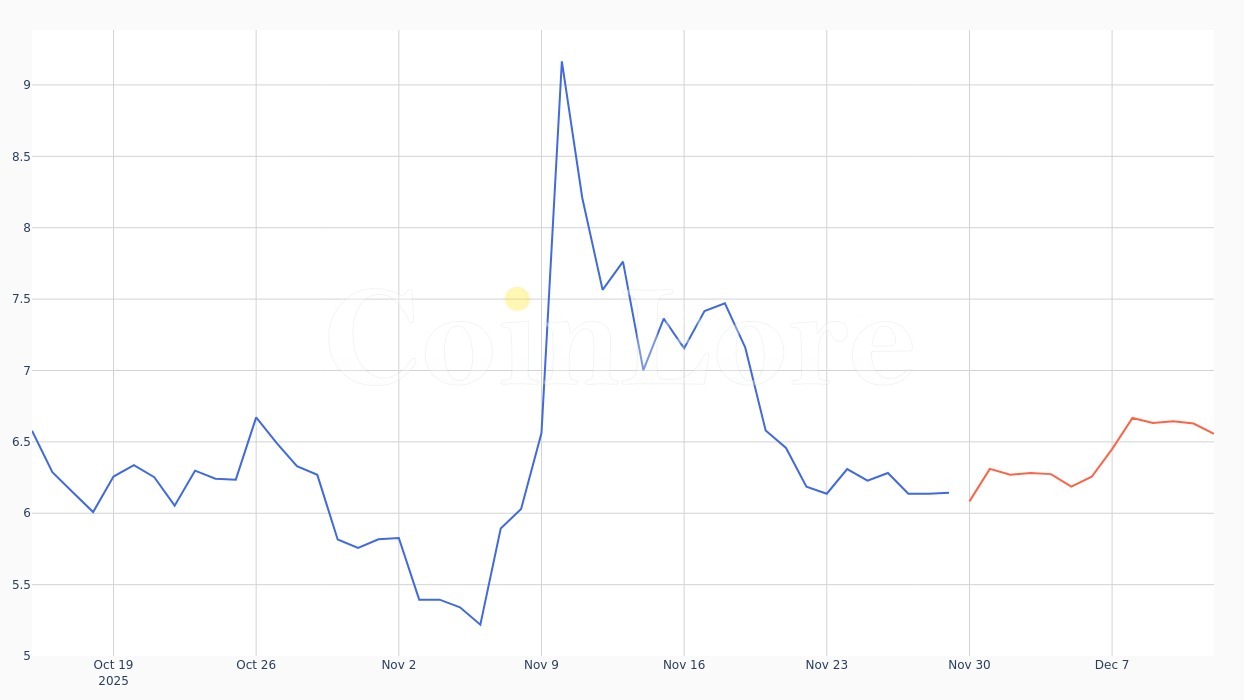 Coinvest short-term price prediction