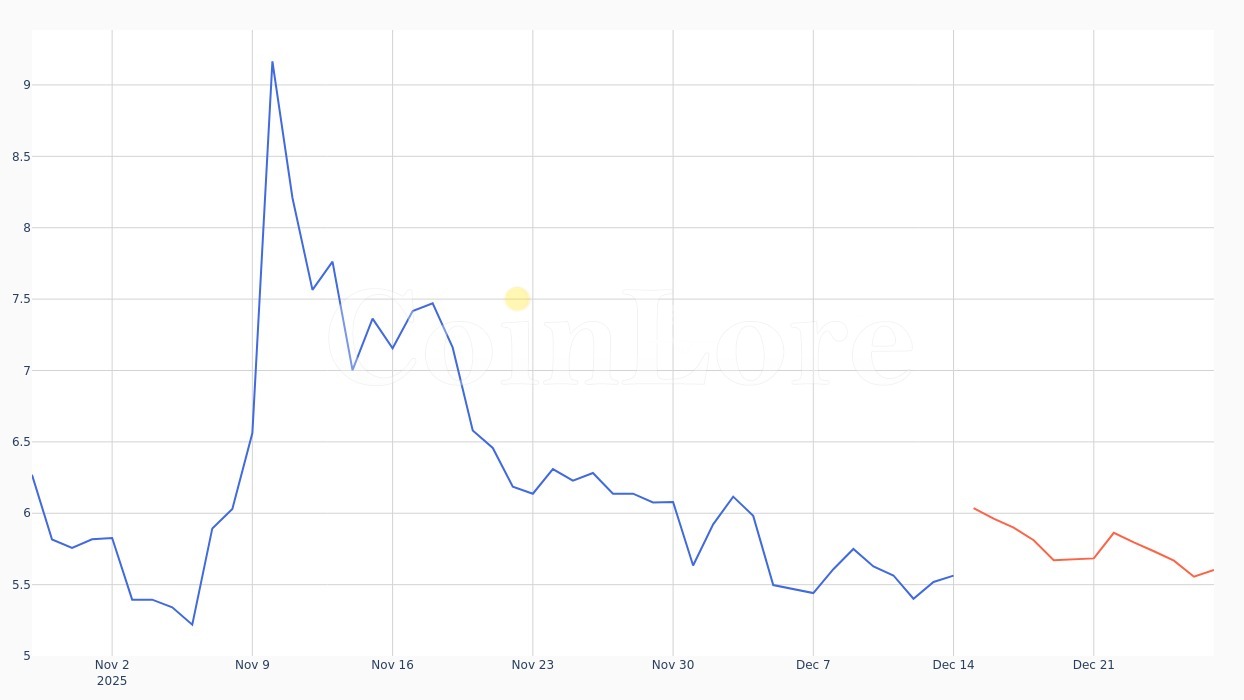 Coinvest short-term price prediction
