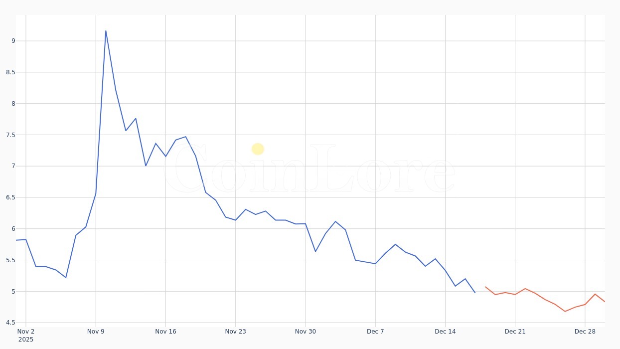Coinvest краткосрочный прогноз курса