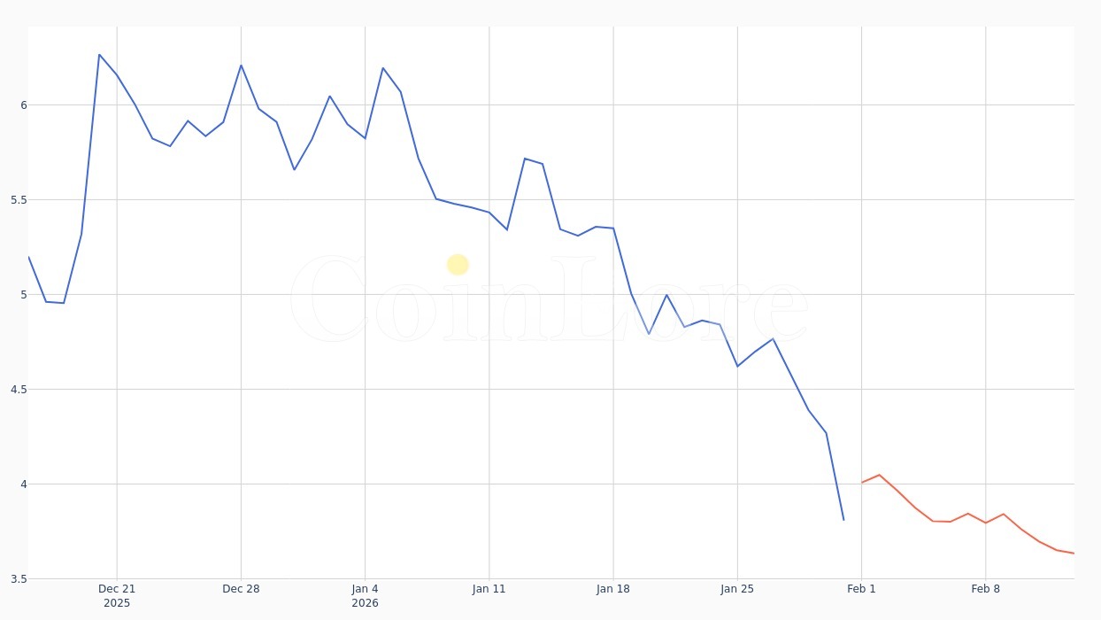 Coinvest краткосрочный прогноз курса