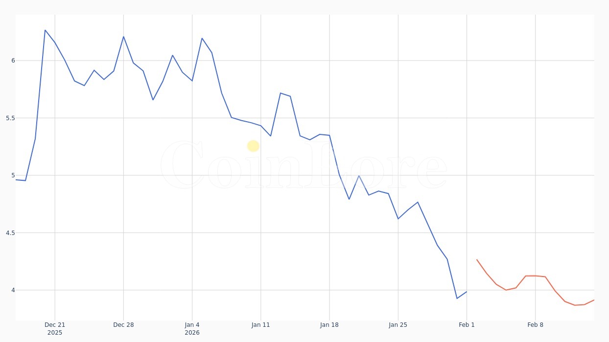 Coinvest краткосрочный прогноз курса