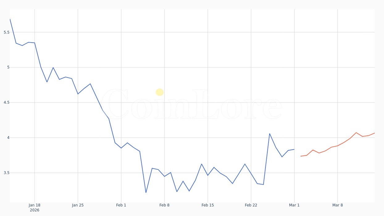 Predicción del precio a corto plazo de Coinvest