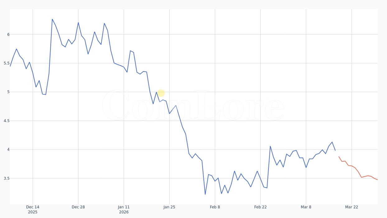 Coinvest краткосрочный прогноз курса