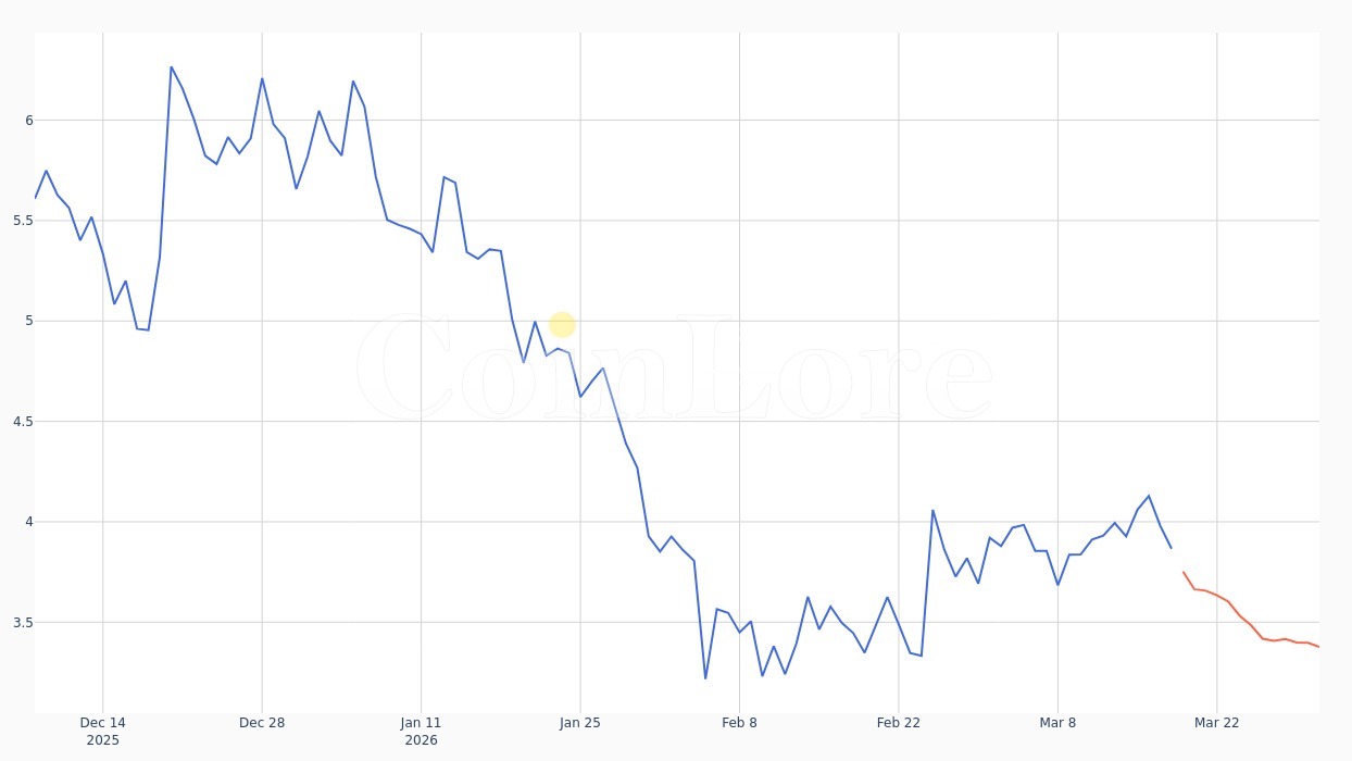 Coinvest краткосрочный прогноз курса