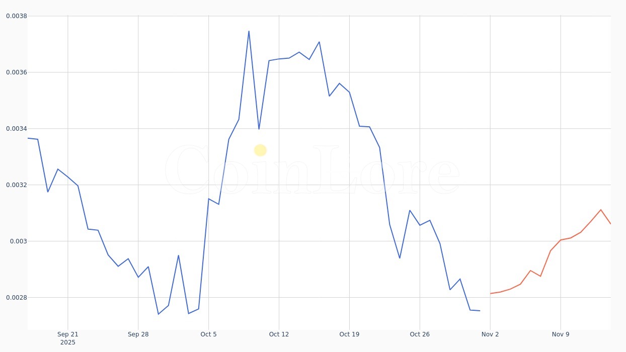 Predicción del precio a corto plazo de Coinweb