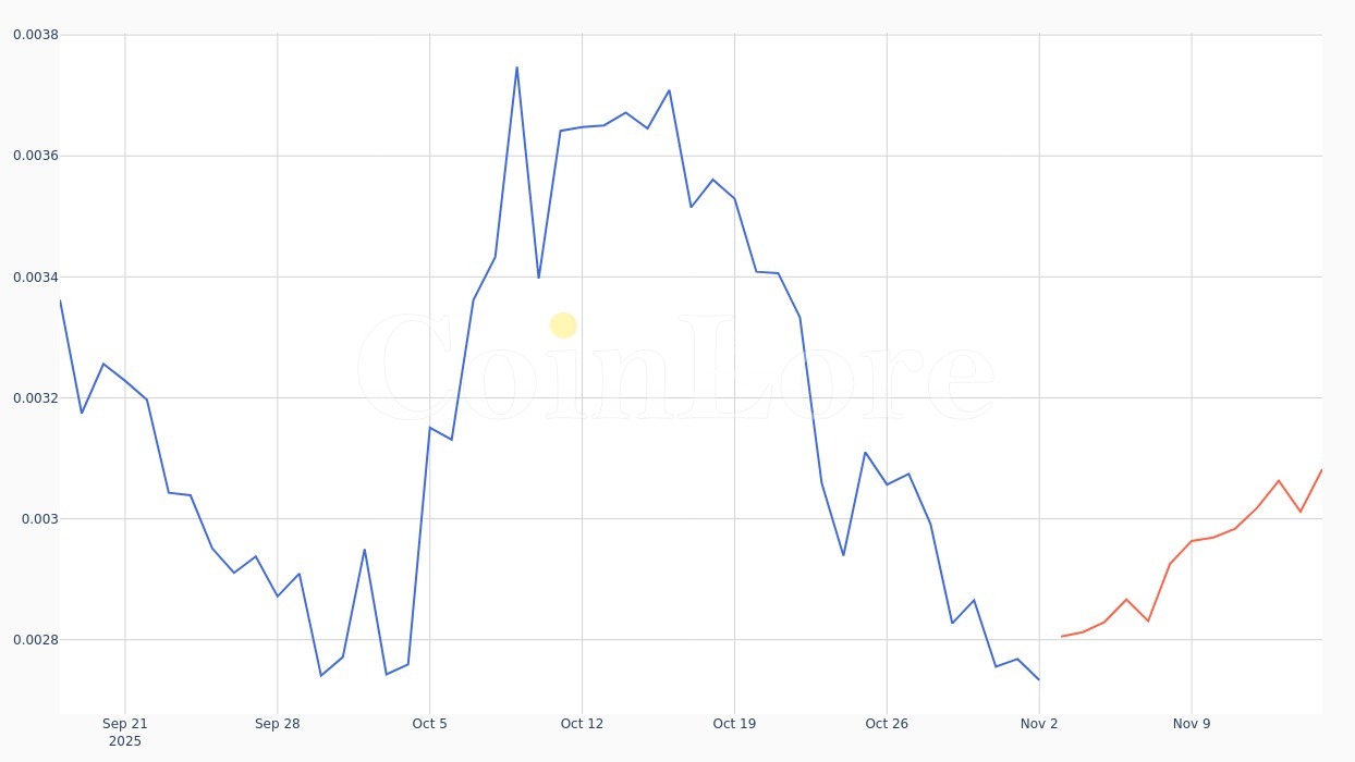 Coinweb kurzfristige Kurs prognose