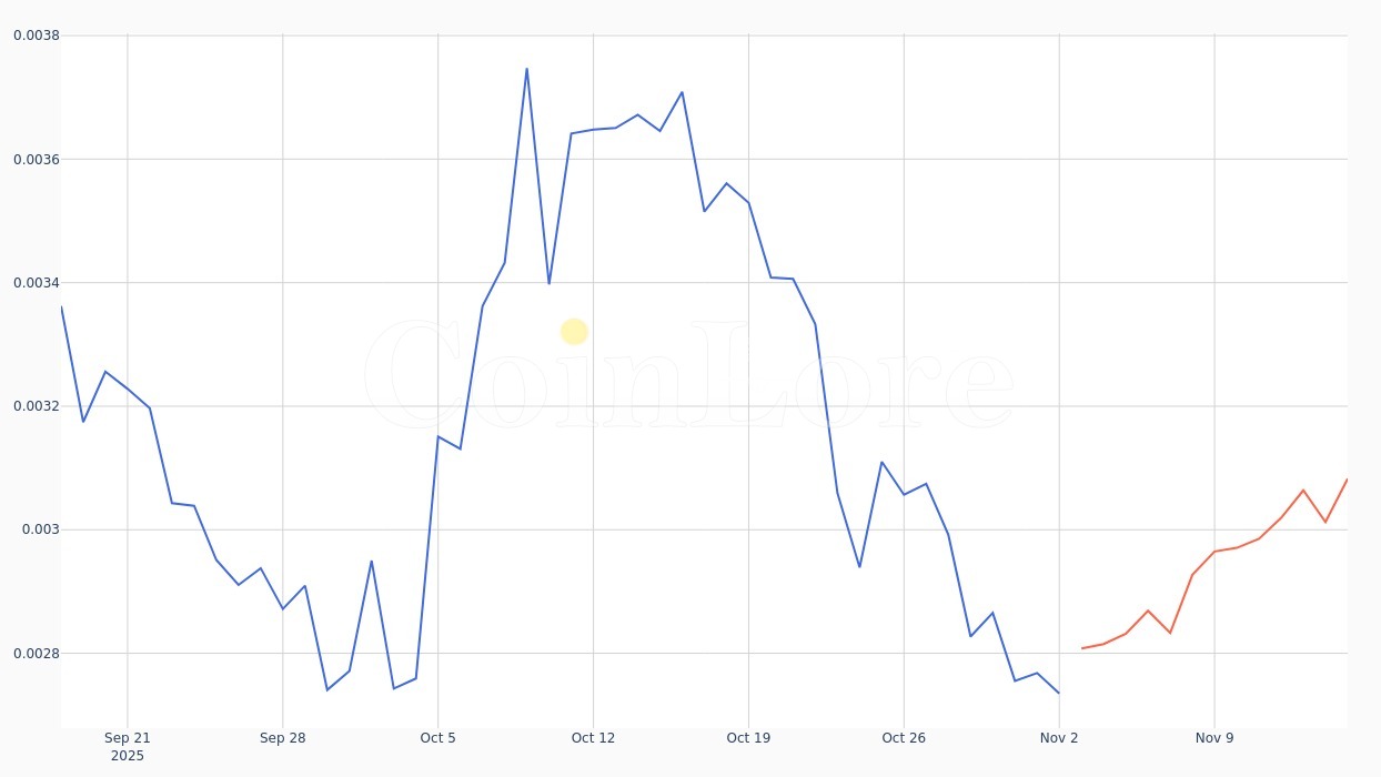Coinweb kısa vadeli fiyat tahmini
