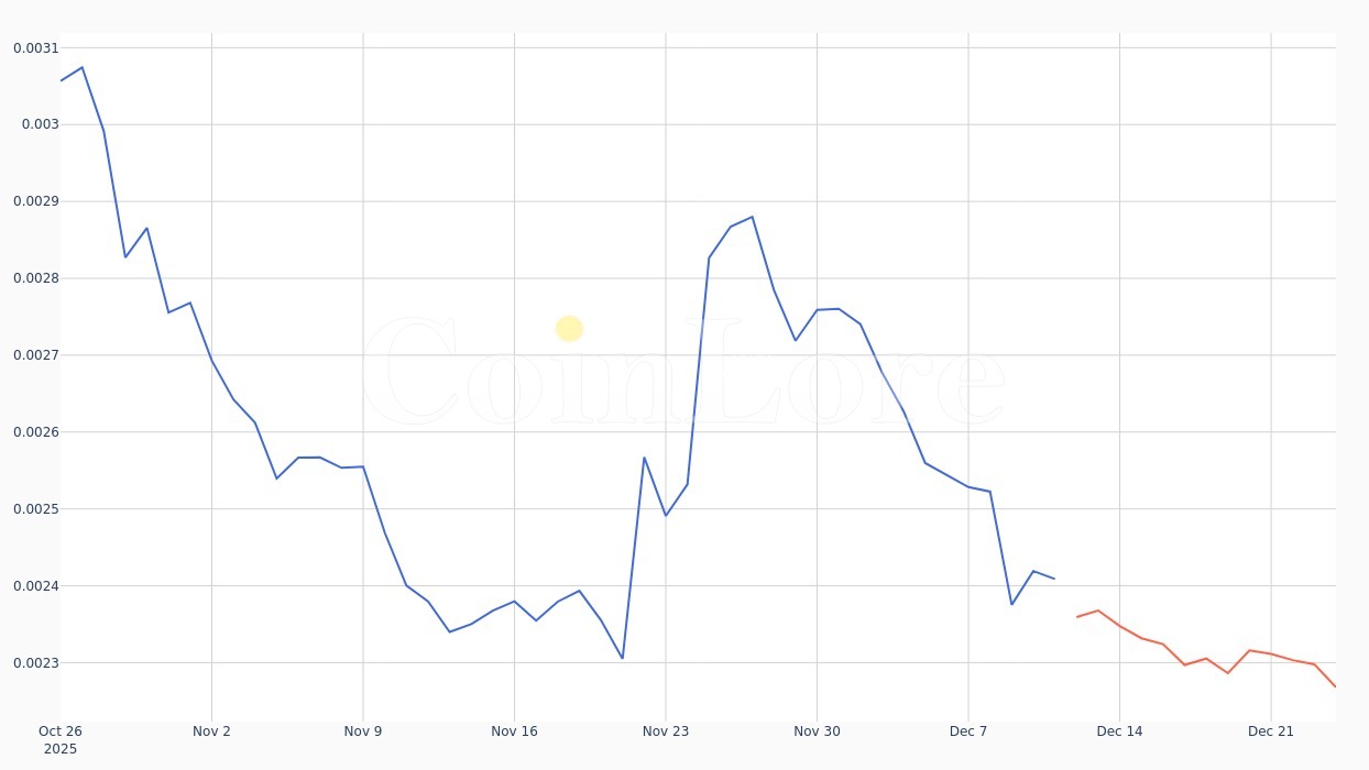 Coinweb short-term price prediction