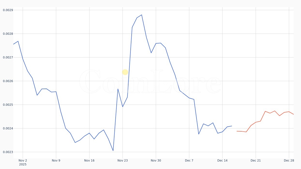 Predicción del precio a corto plazo de Coinweb