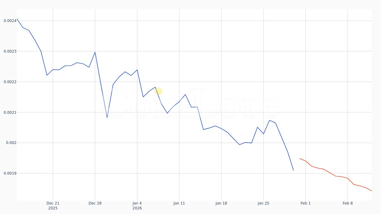 Predicción del precio a corto plazo de Coinweb
