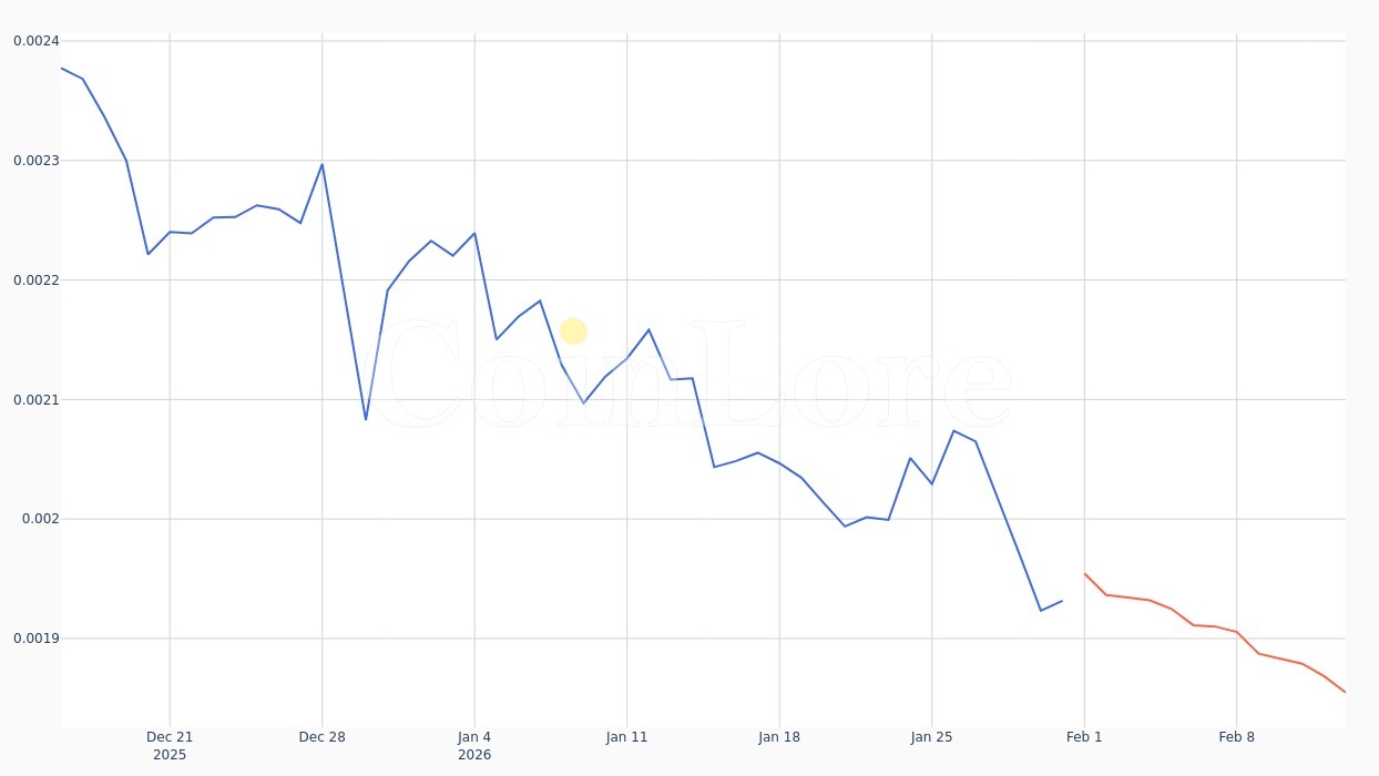 Coinweb kısa vadeli fiyat tahmini