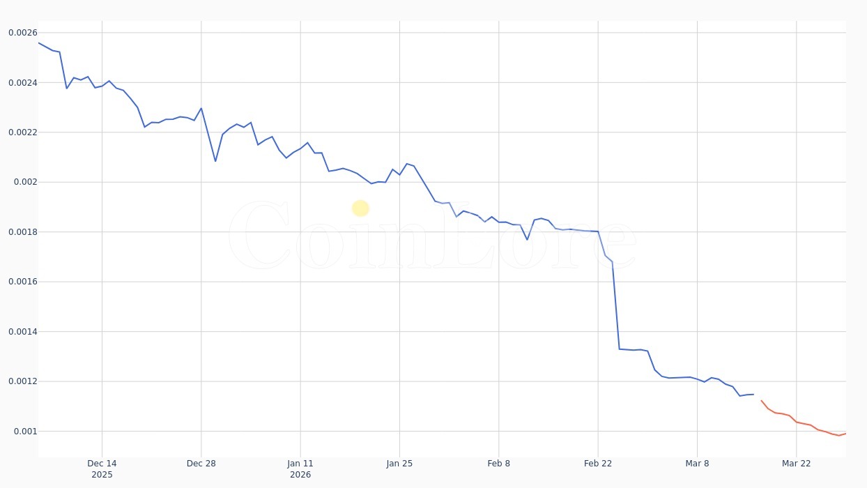 Predicción del precio a corto plazo de Coinweb