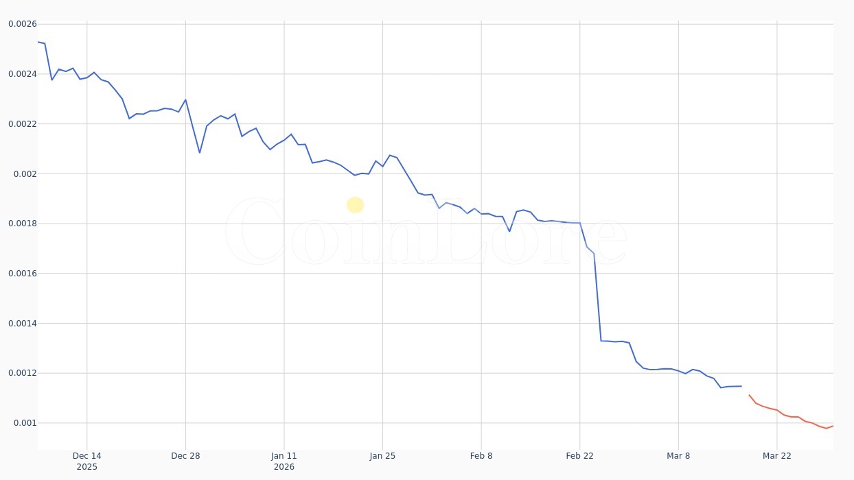 Coinweb kısa vadeli fiyat tahmini