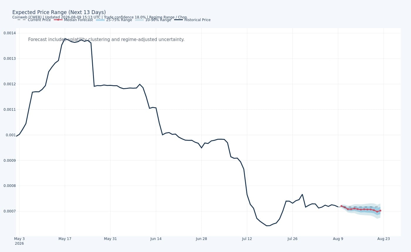 Coinweb price forecast next 13 days with confidence range and prediction bands