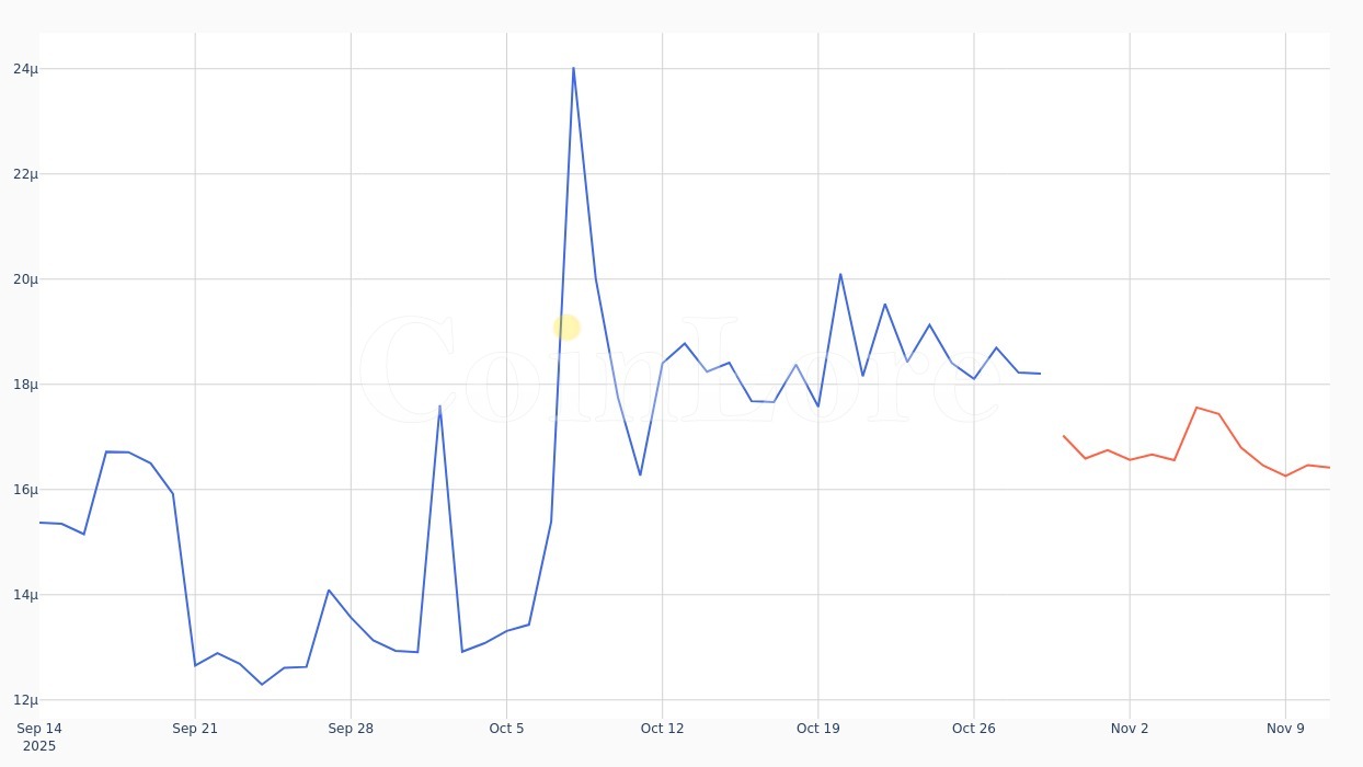Coinzix short-term price prediction