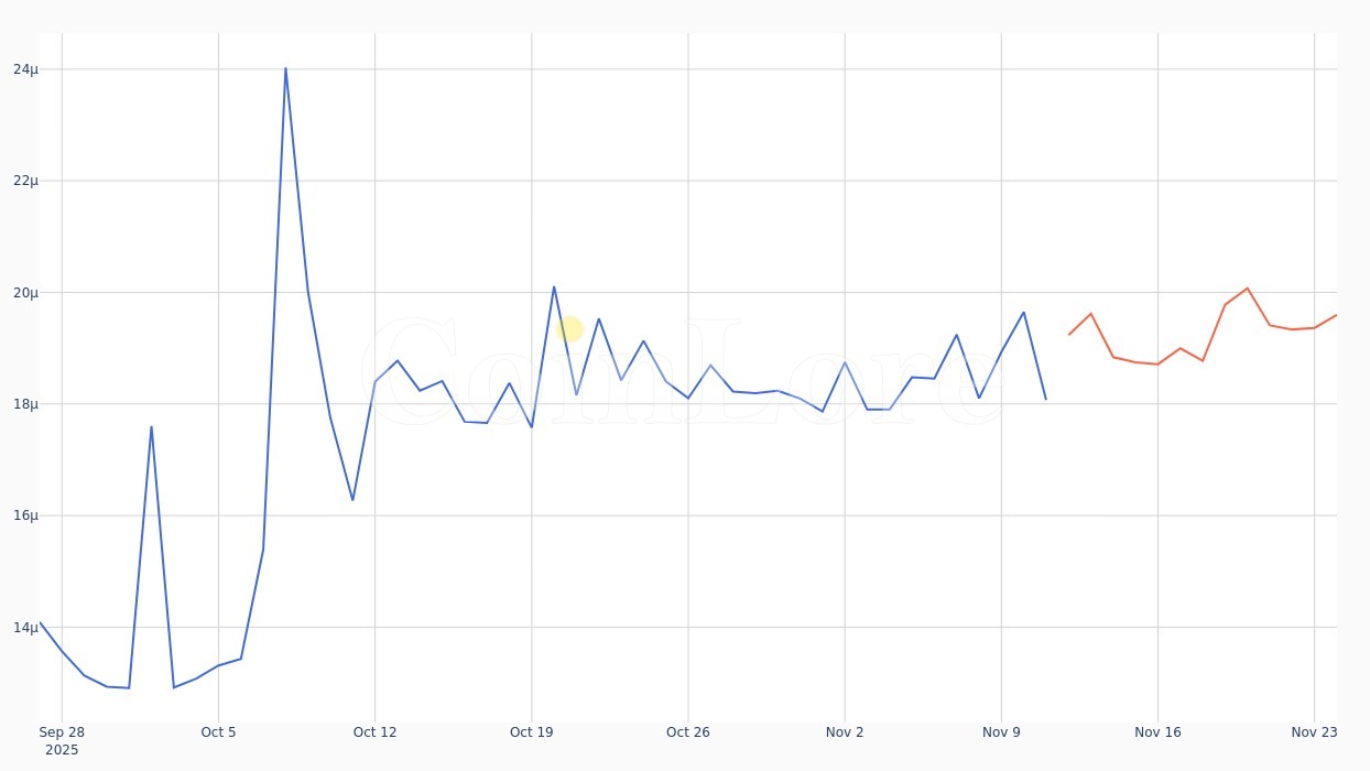 Coinzix short-term price prediction
