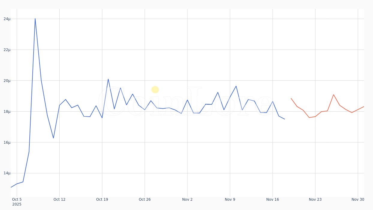 Coinzix short-term price prediction