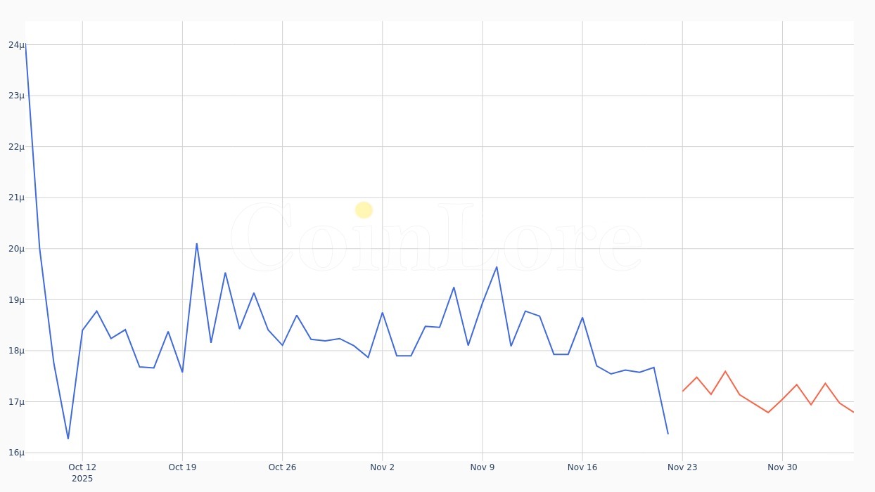Coinzix short-term price prediction