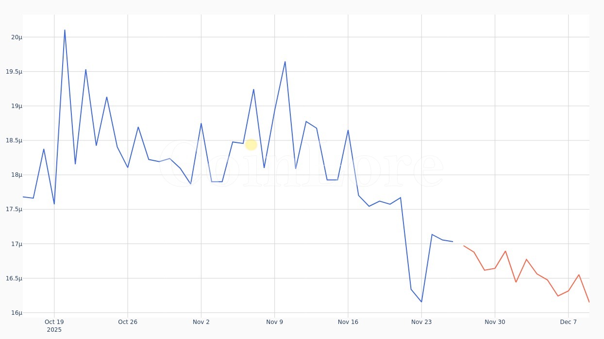 Coinzix short-term price prediction